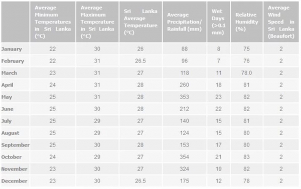 Weather – Traveli Ceylon